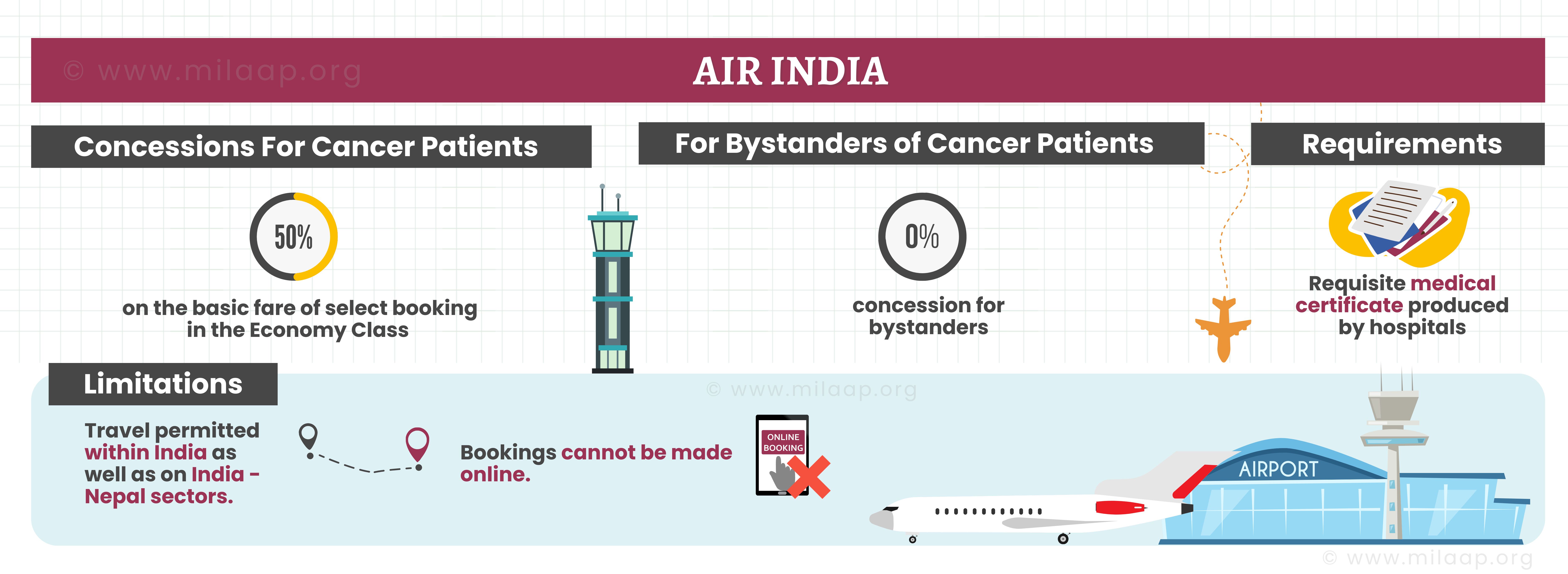 Railway & Air Concessions for Cancer Patients: A Complete Guide | Milaap