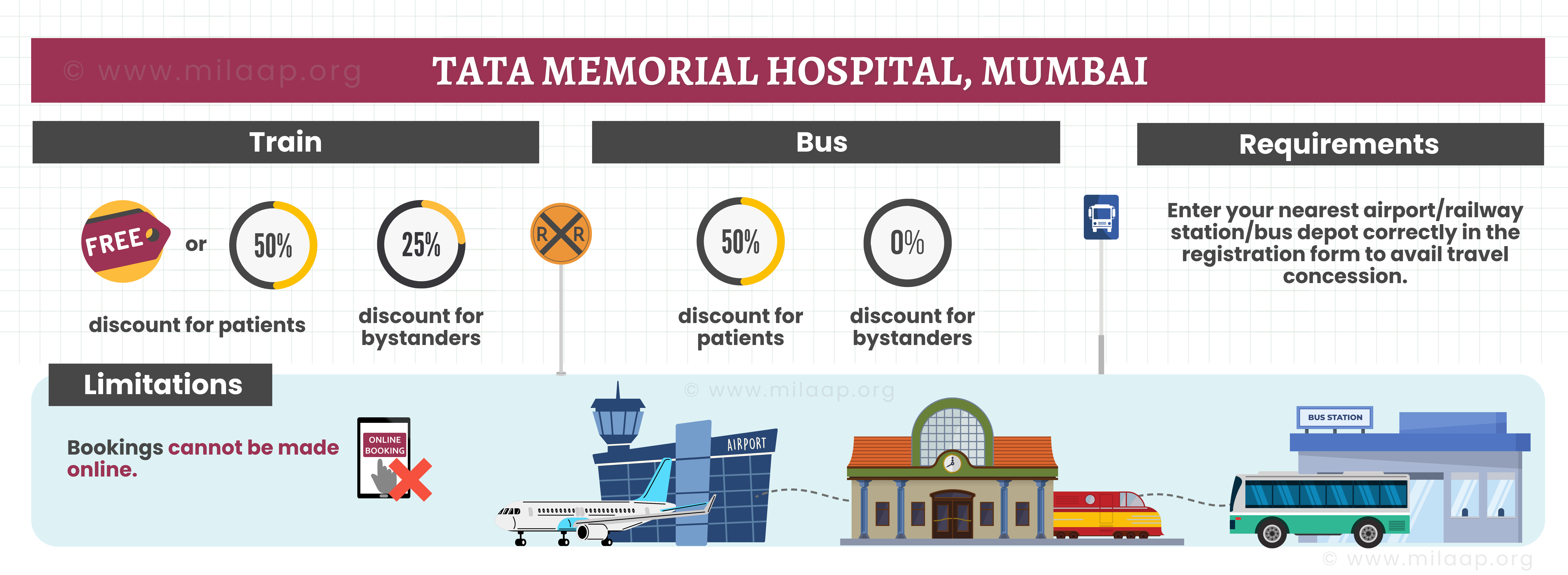 Railway & Air Concessions for Cancer Patients: A Complete Guide | Milaap
