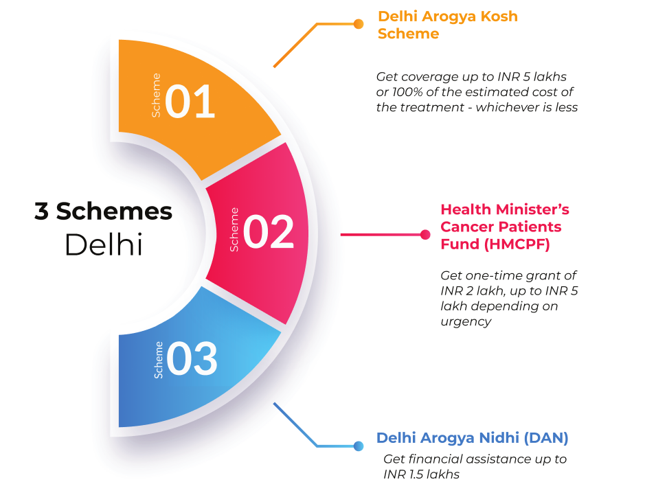 3 Government Schemes for Cancer Treatment Aid in Delhi | Milaap